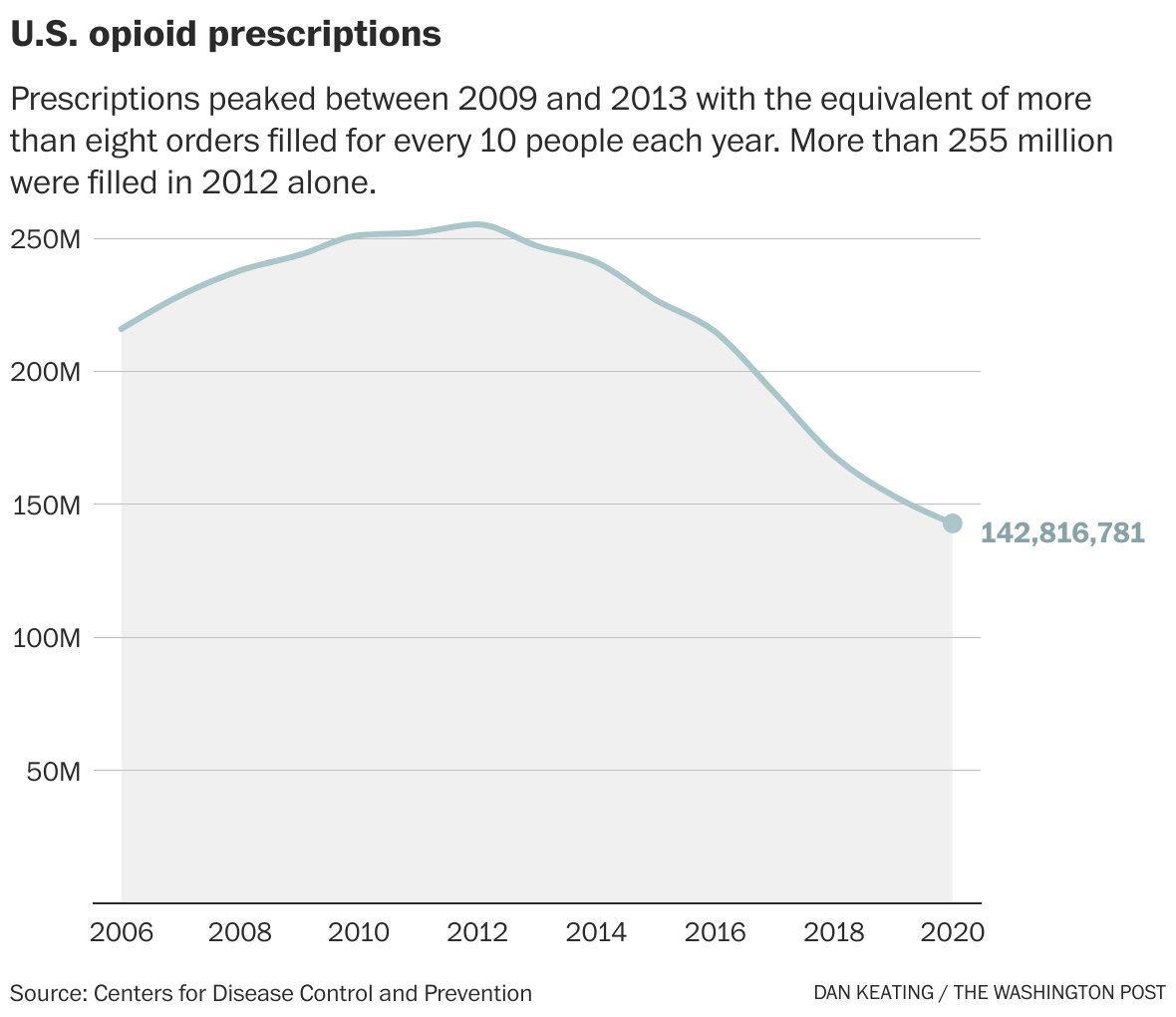A record 100,000 overdose deaths in 12 months, driven by opioids ...