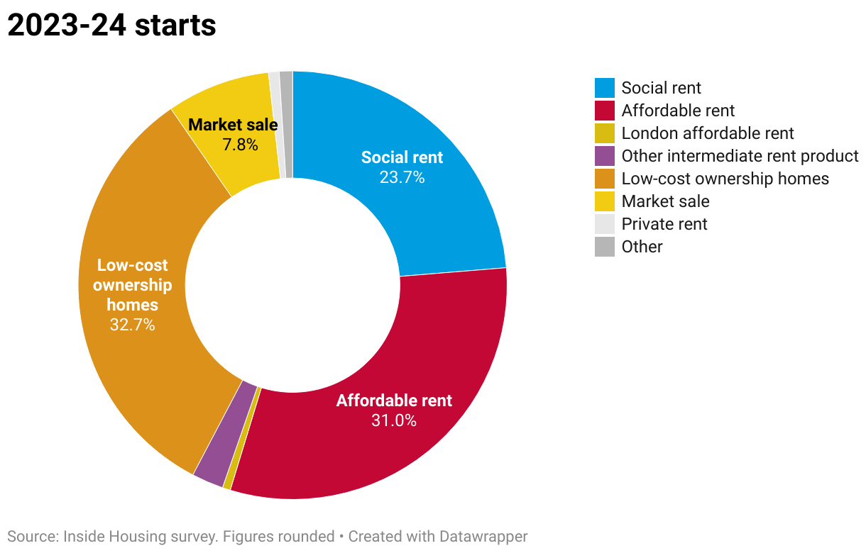 Inside Housing - Insight - Top 50 Biggest Builders 2024