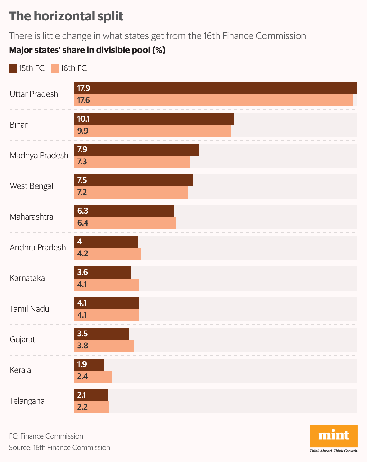 Balancing on 41%: Why the 16th Finance Commission refused to budge on ...