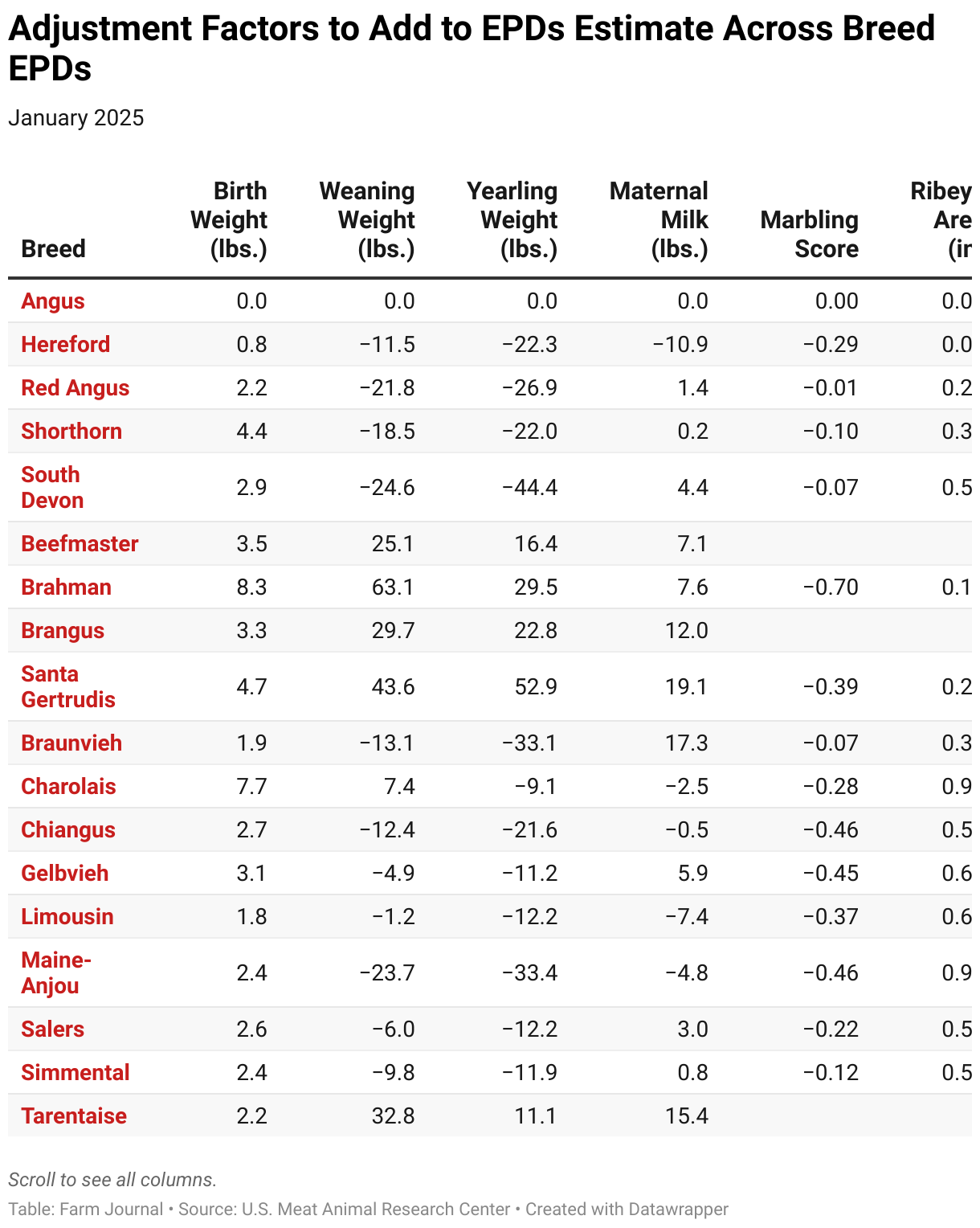 Accurately Comparing Bulls: Updated Adjustment Factors Released - Drovers