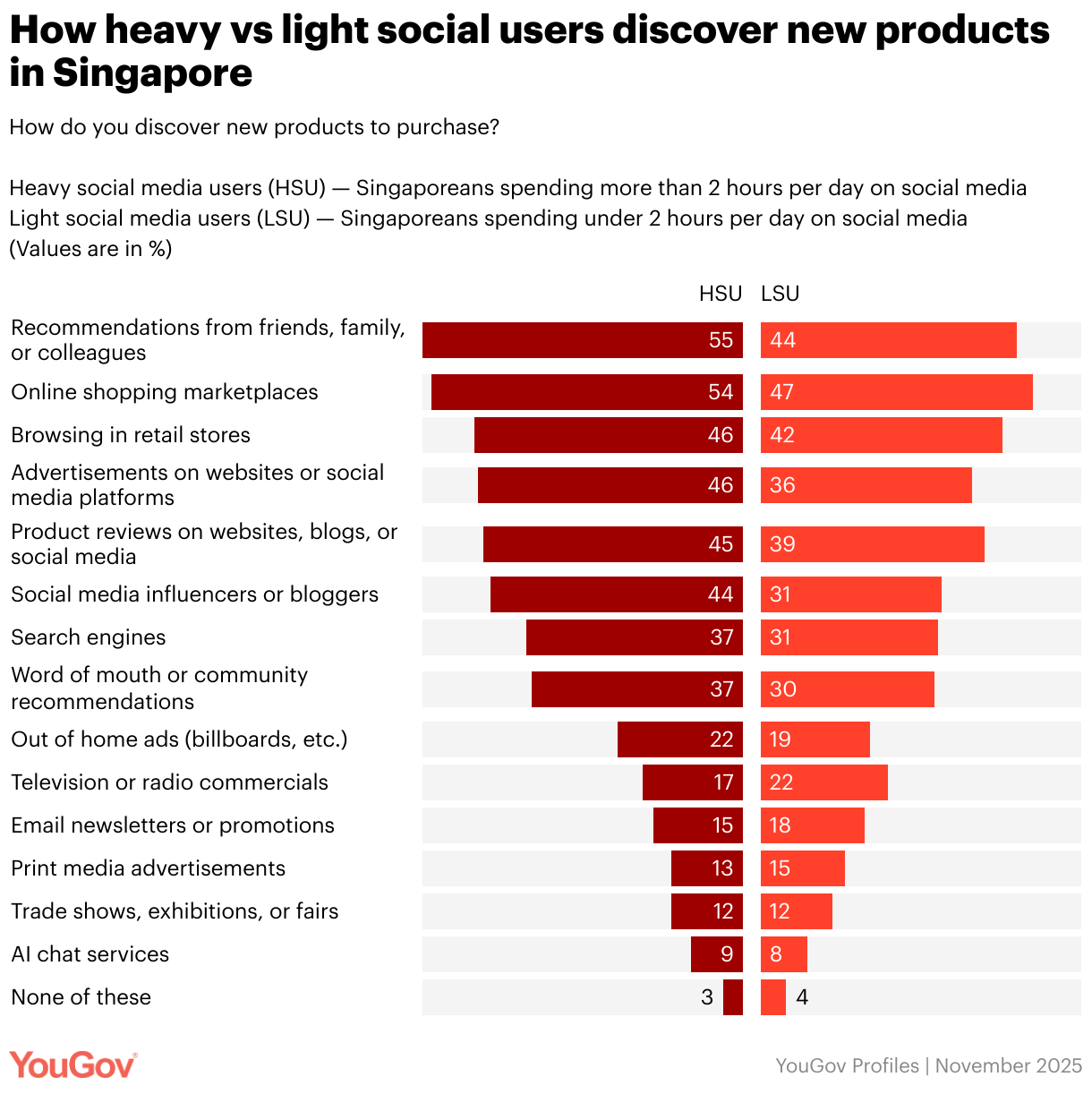 Social isn't one audience: Heavy and light users don’t see the same ads ...