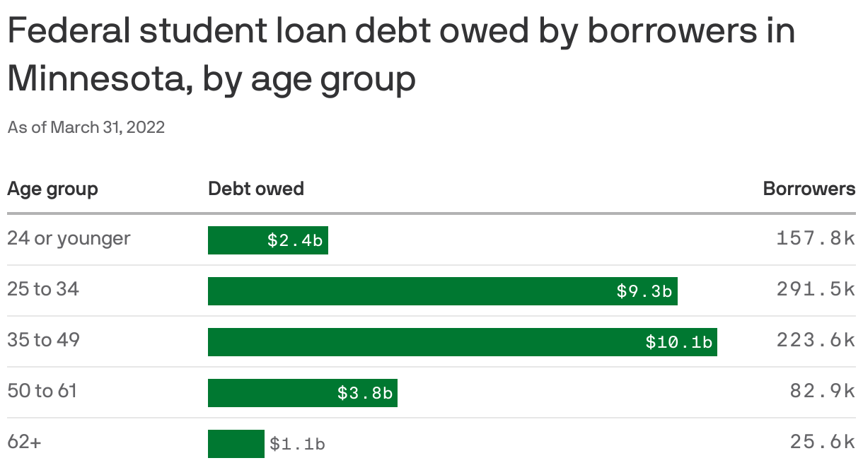 What Biden's loan forgiveness plan means for Minnesotans - Axios Twin ...