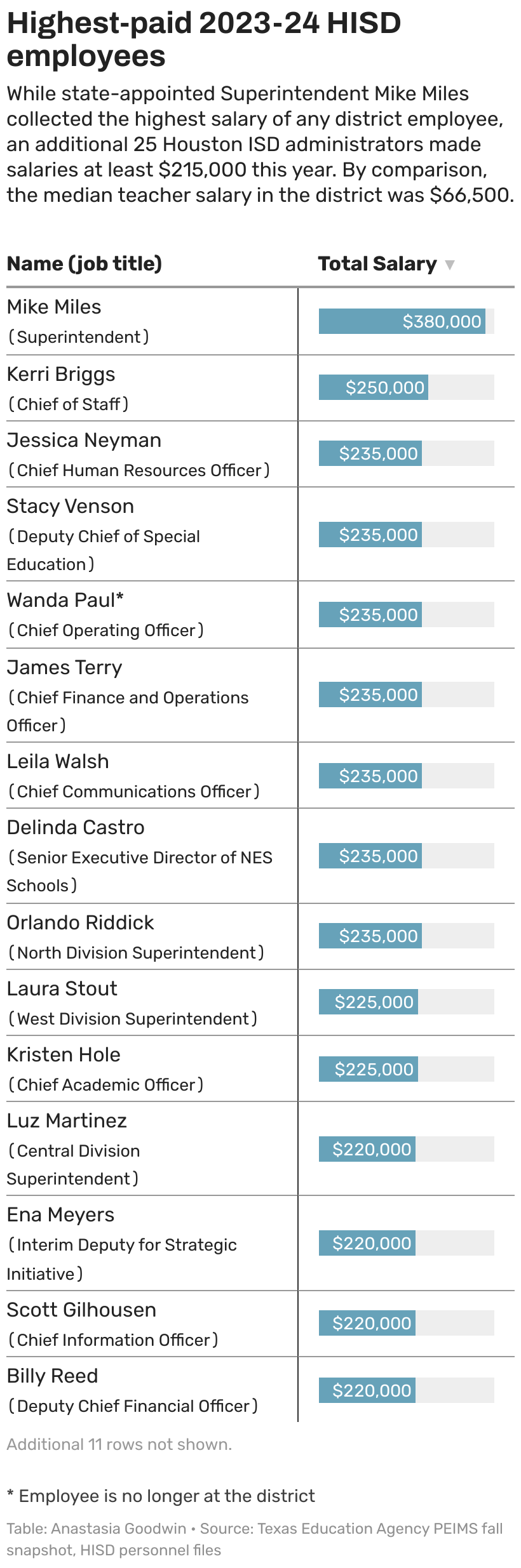 HISD highest paid employees under Superintendent Mike Miles