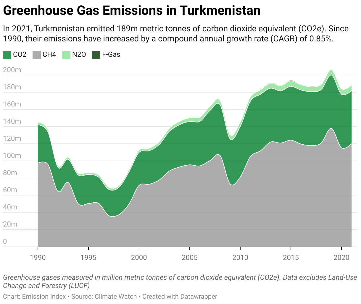 Greenhouse Gas Emissions In Turkmenistan