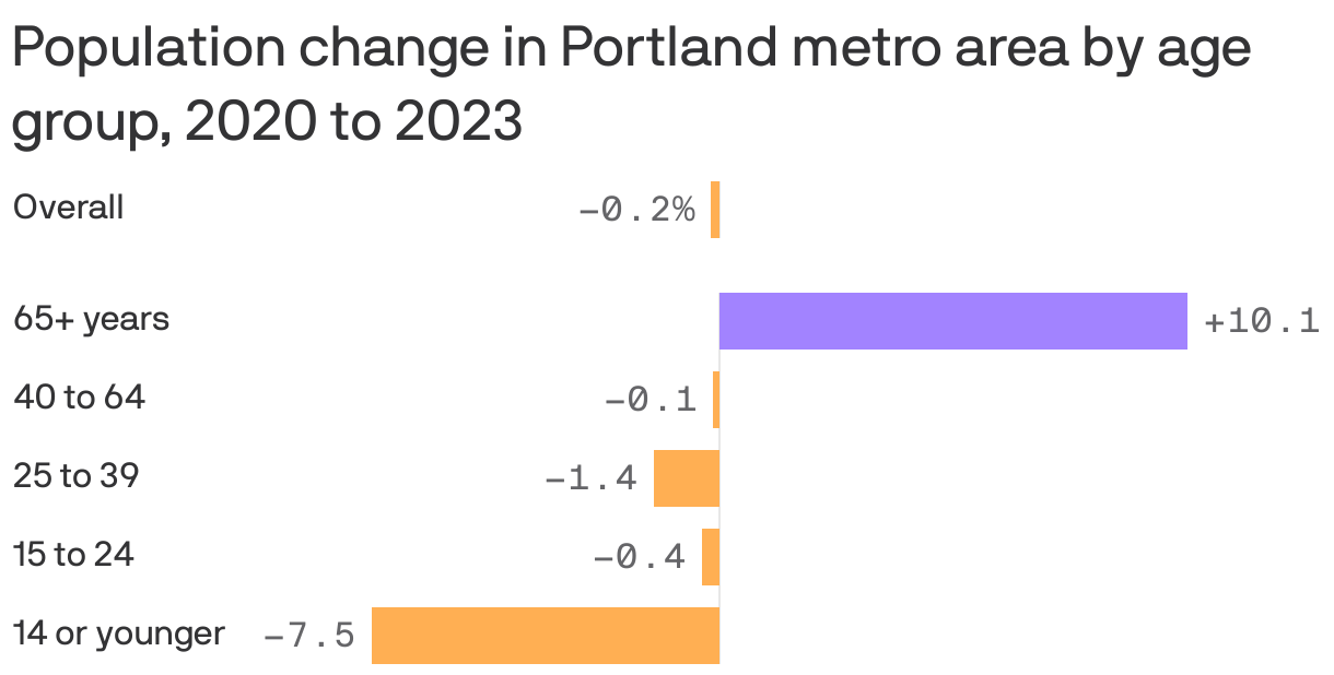 How Portland's aging population will impact the economy - Axios Portland