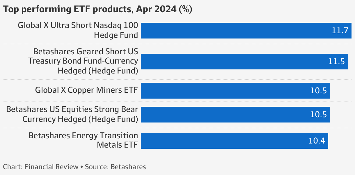 Best ASX ETFs April: The investors that cashed in on April’s shock sell-off