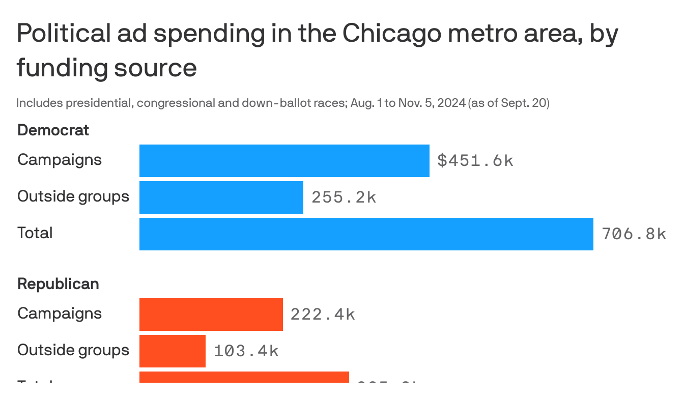 Democrats spending more in Illinois - Axios Chicago