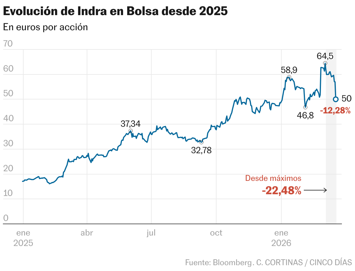 Indra se hunde en Bolsa un 12% tras la suspensión de la compra de ...