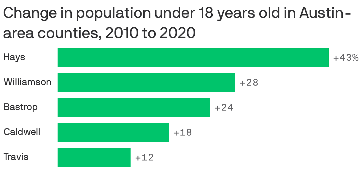 Austin ISD enrollment drops - Axios Austin