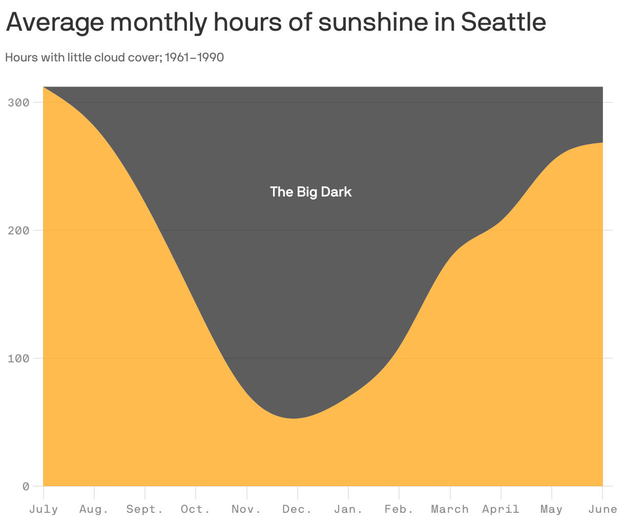 Seattle to see its last post-6pm sunset of the year next week - Axios ...