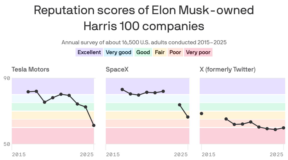 Elon Musk's Tesla, SpaceX see reputations crater in new Axios Harris Poll