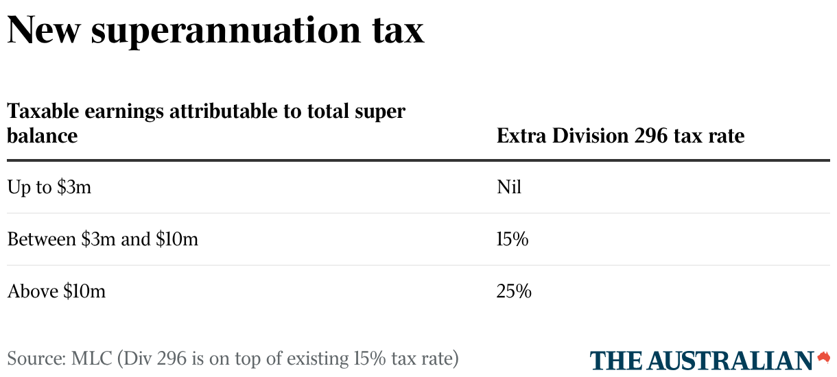 2026 superannuation changes: higher caps, payday payments, new tax | The Australian