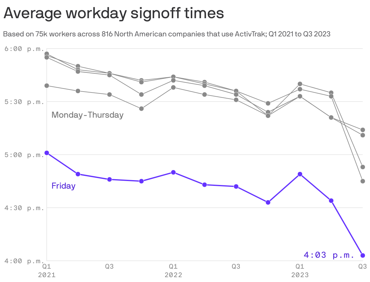 Average U.S. worker now logs off at 4 p.m. on Fridays