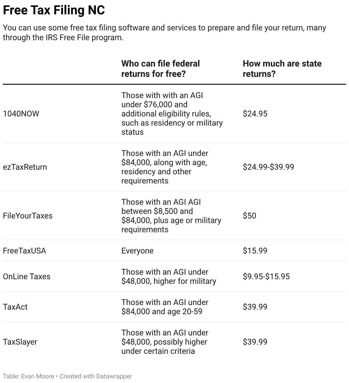 No IRS Free File in 2026. Here’s a list of free alternatives | Raleigh ...
