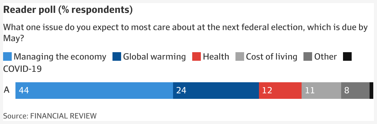 AFR survey: most readers expect interest rates to rise, unemployment to ...