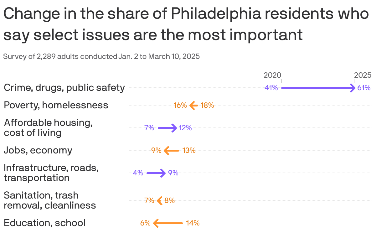 Philly Mayor Parker polls favorably despite crime concerns, Pew finds ...