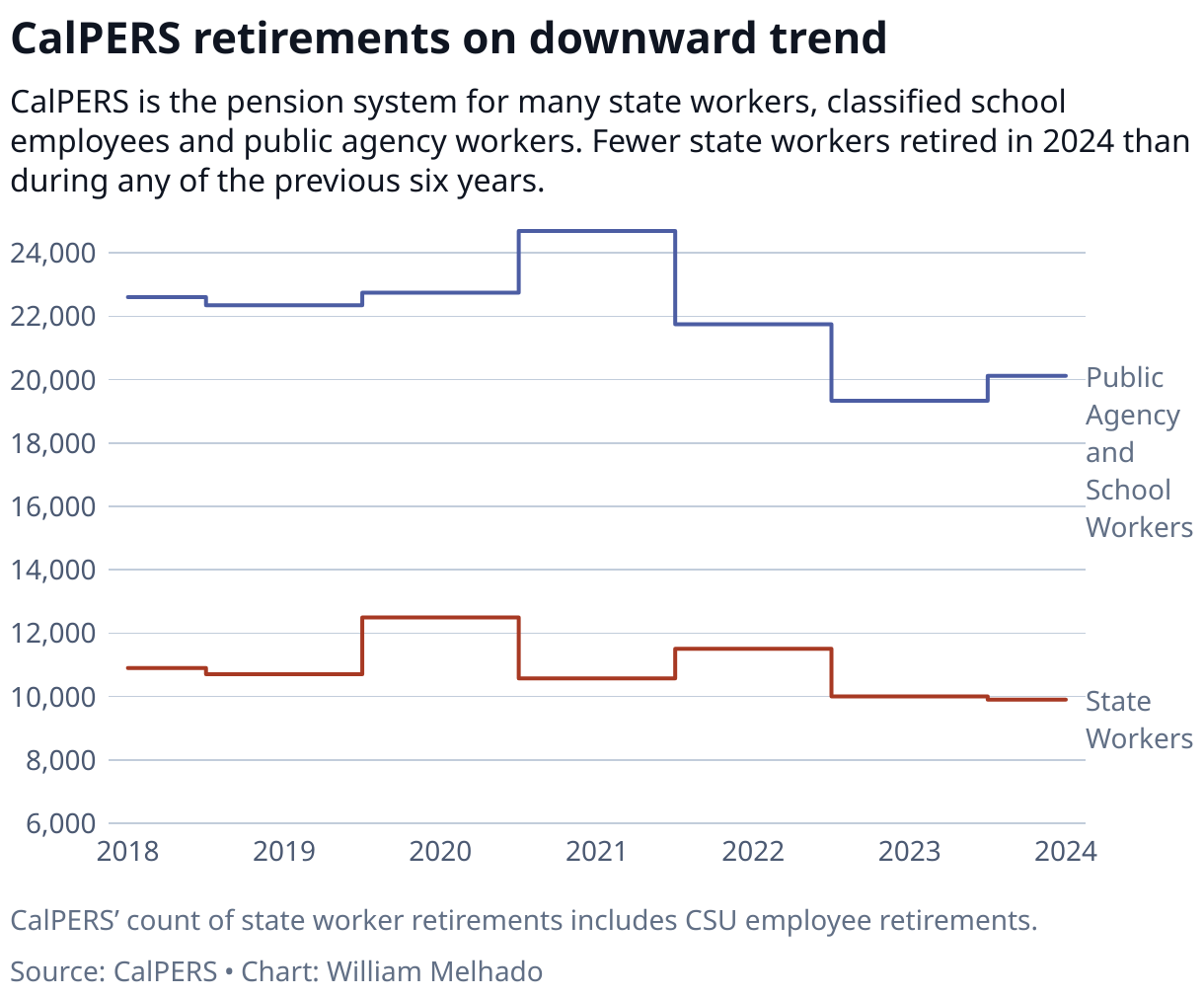 California state worker retirements up in 2025 after dip | Sacramento Bee