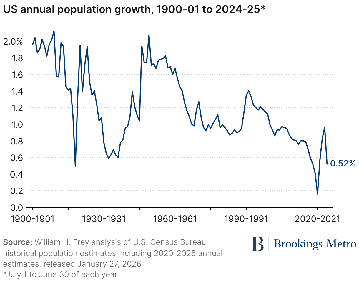 Reduced immigration slowed population growth for the nation and most ...