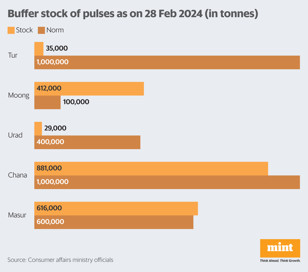 Govt to procure tur, masur dal from farmers to boost thinning buffers