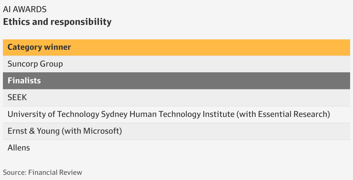 Suncorp wins AFR AI Award 2025 for Ethics and responsibility