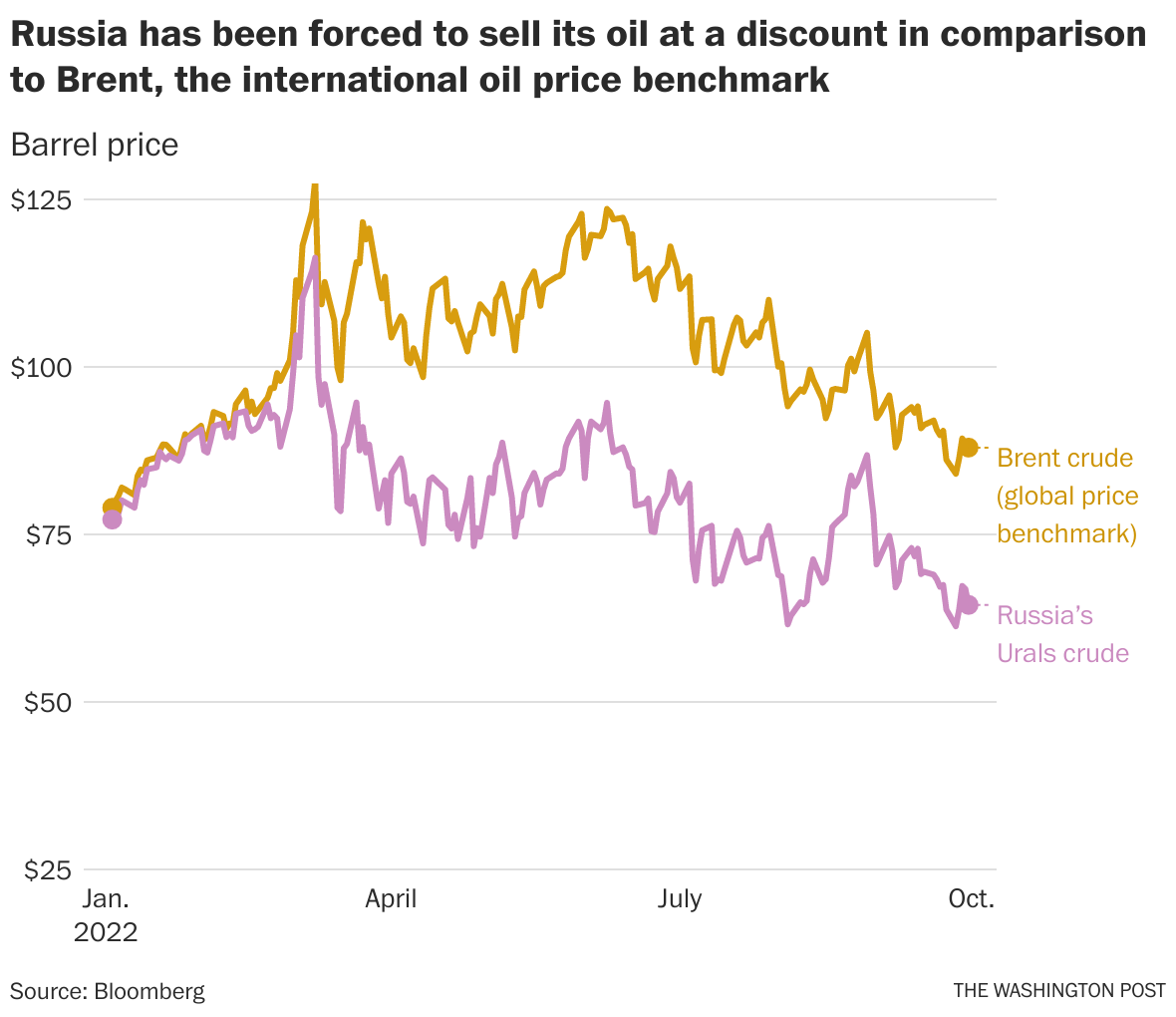 Opinion | Biden's price caps on Russian oil is a good, but not perfect ...