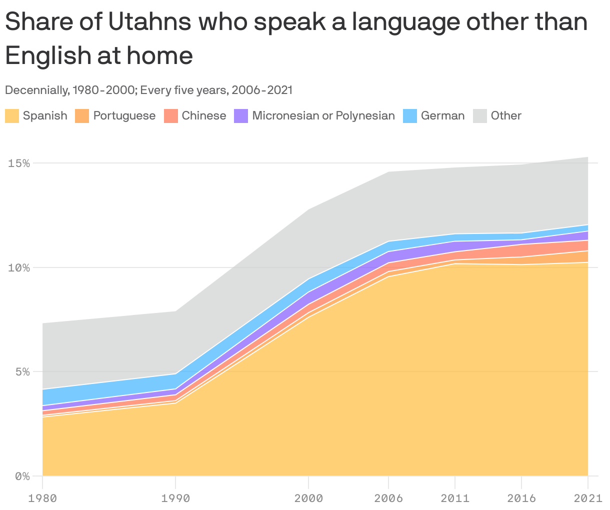 Charted: What languages Utahans are speaking - Axios Salt Lake City
