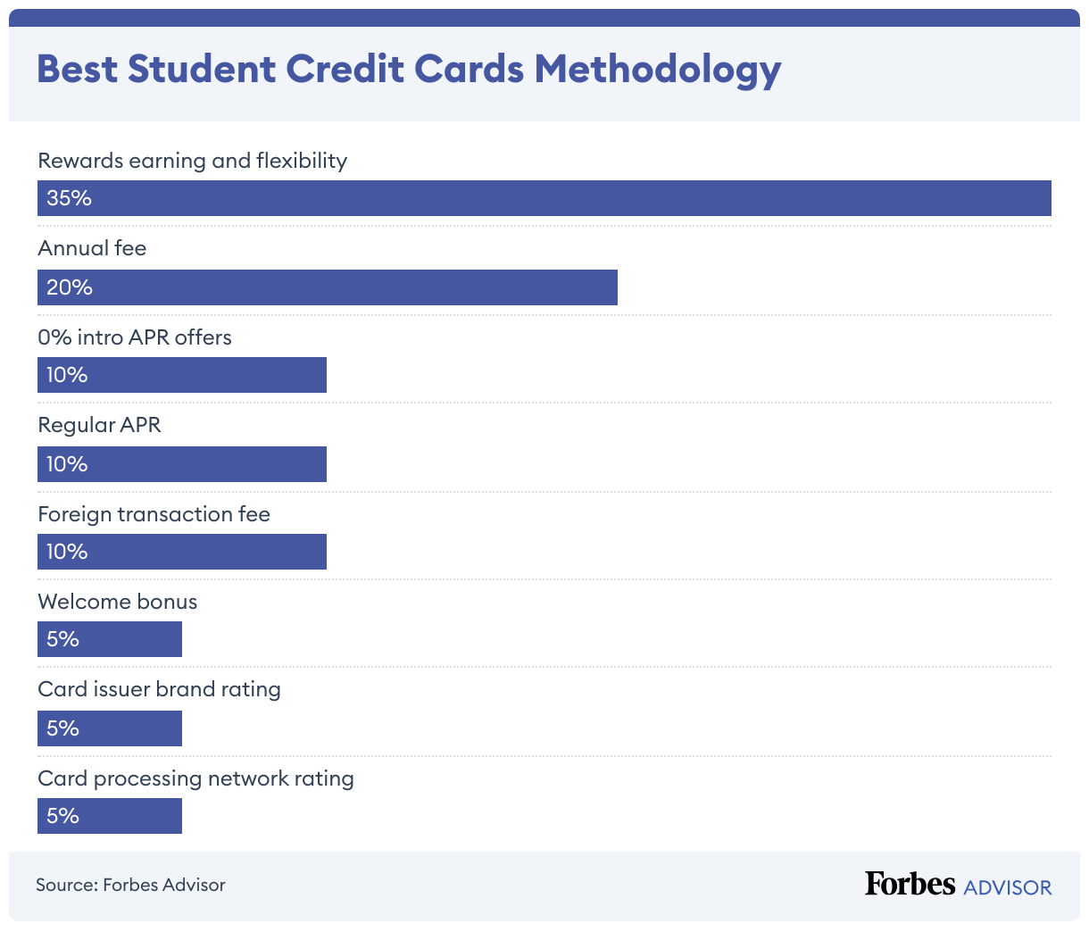 Best Student Credit Cards Of November 2024 – Forbes Advisor