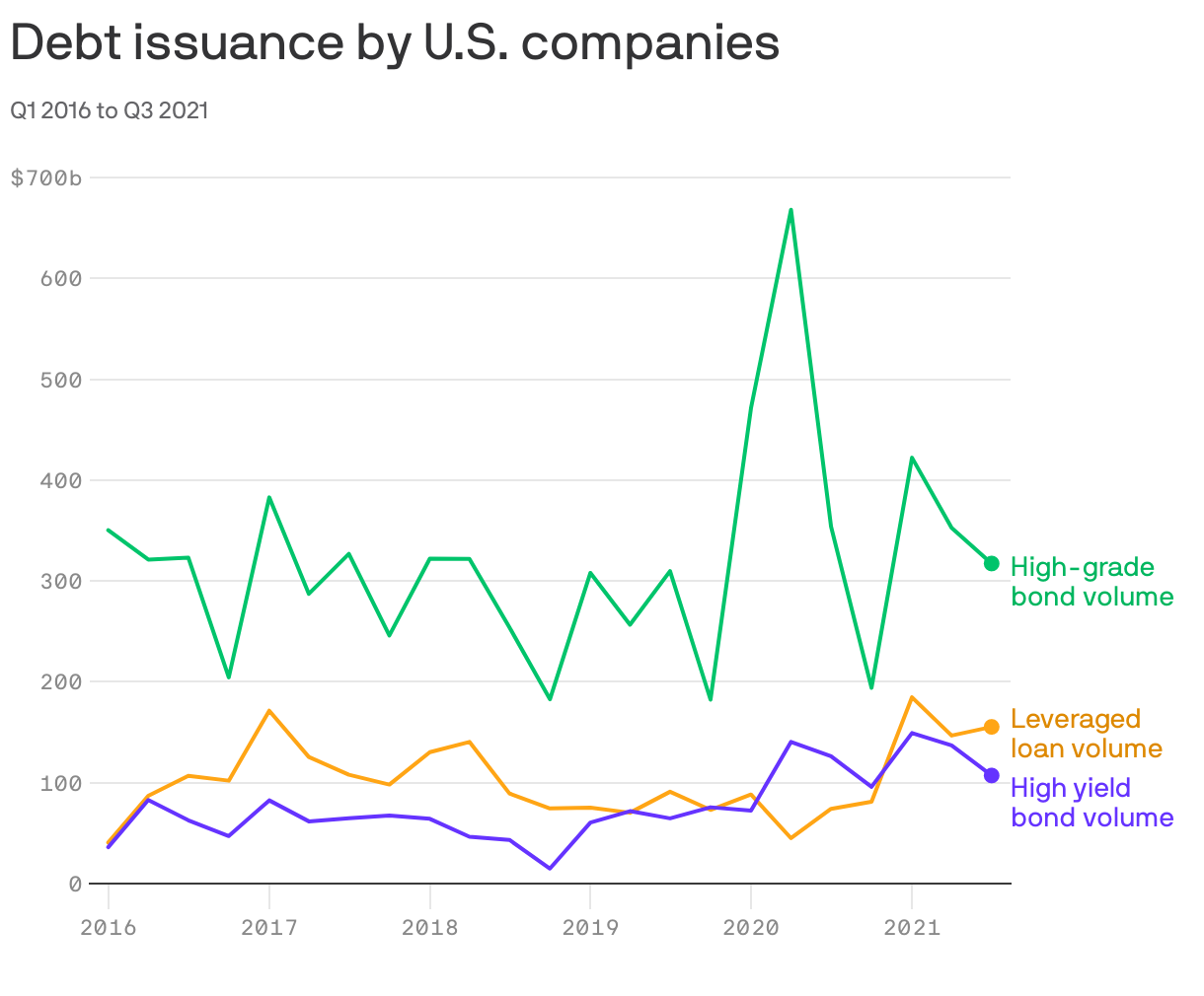 Understanding corporate America’s debt binge