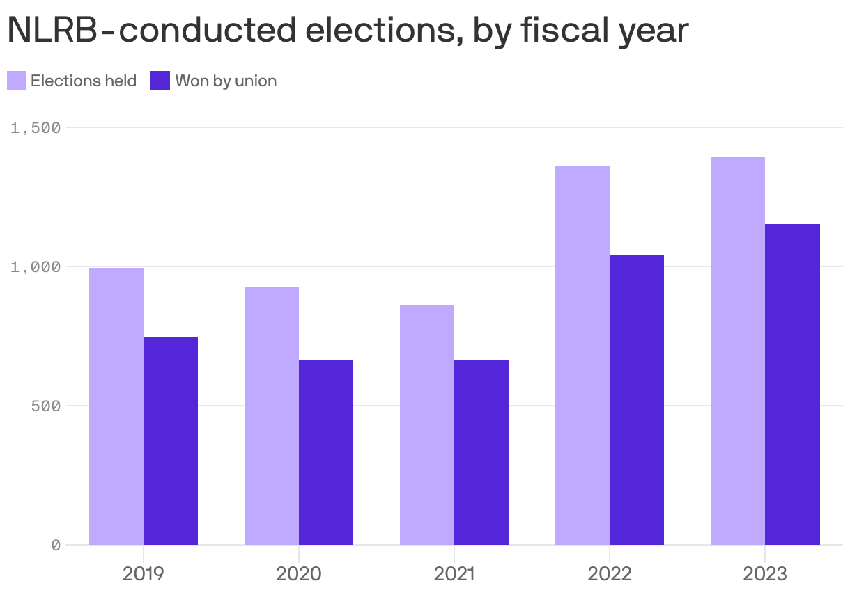 UAW and AFA labor union wins tied to strong communication strategies