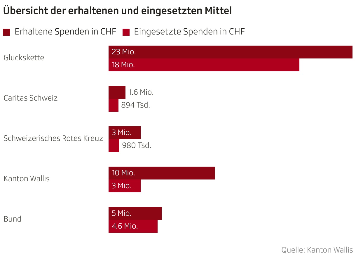 Felssturz von Blatten: Grossteil der Spendengelder eingesetzt - News - SRF