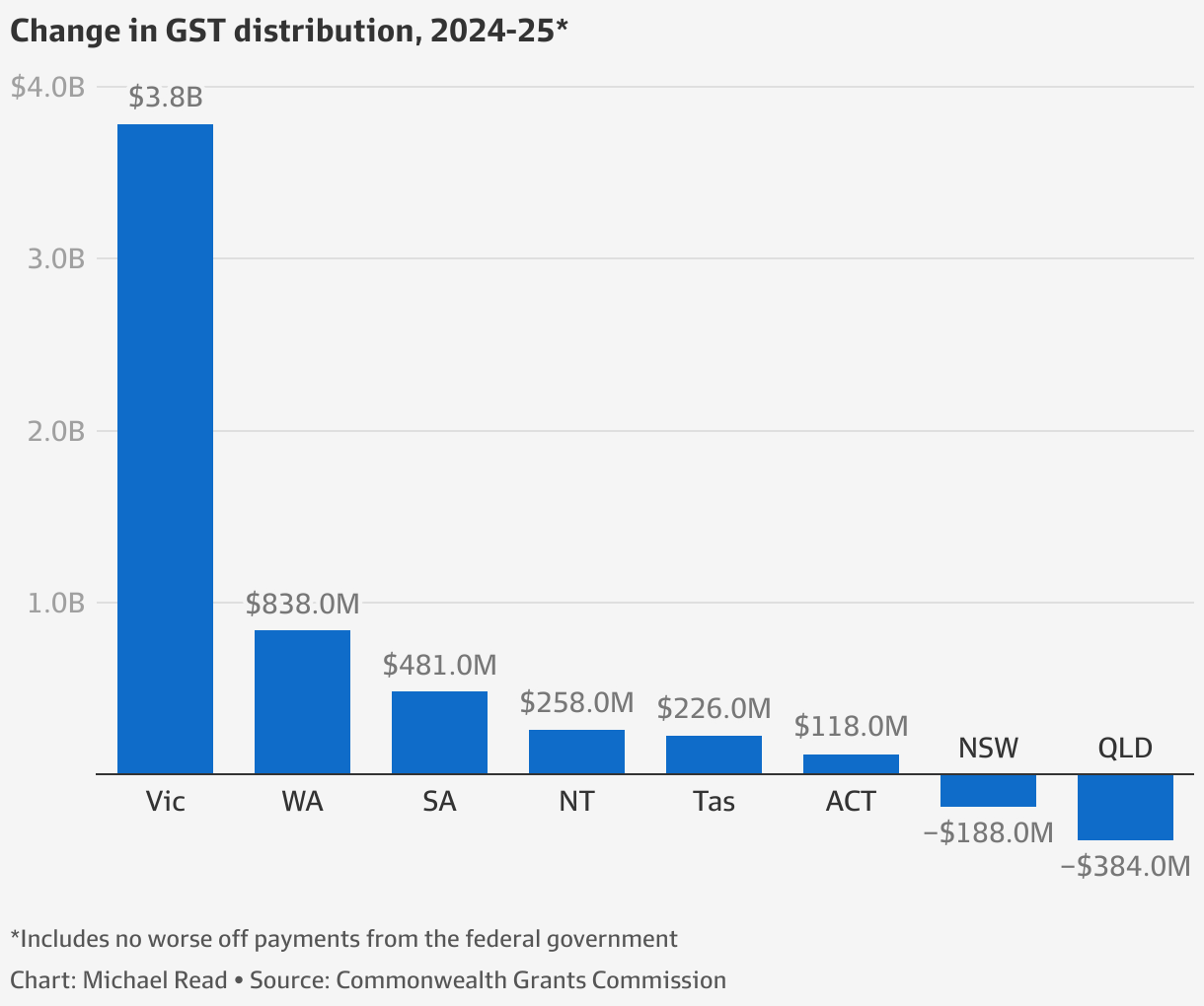 NSW Premier Chris Minns says answers needed from federal Labor on GST ...