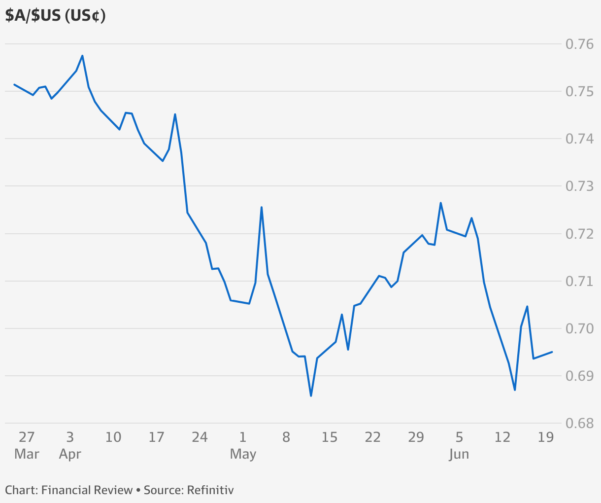 Australian Dollar Tipped To Struggle As Growth Concerns Bite Australian Dollar Tipped To Struggle As Growth Concerns Bite