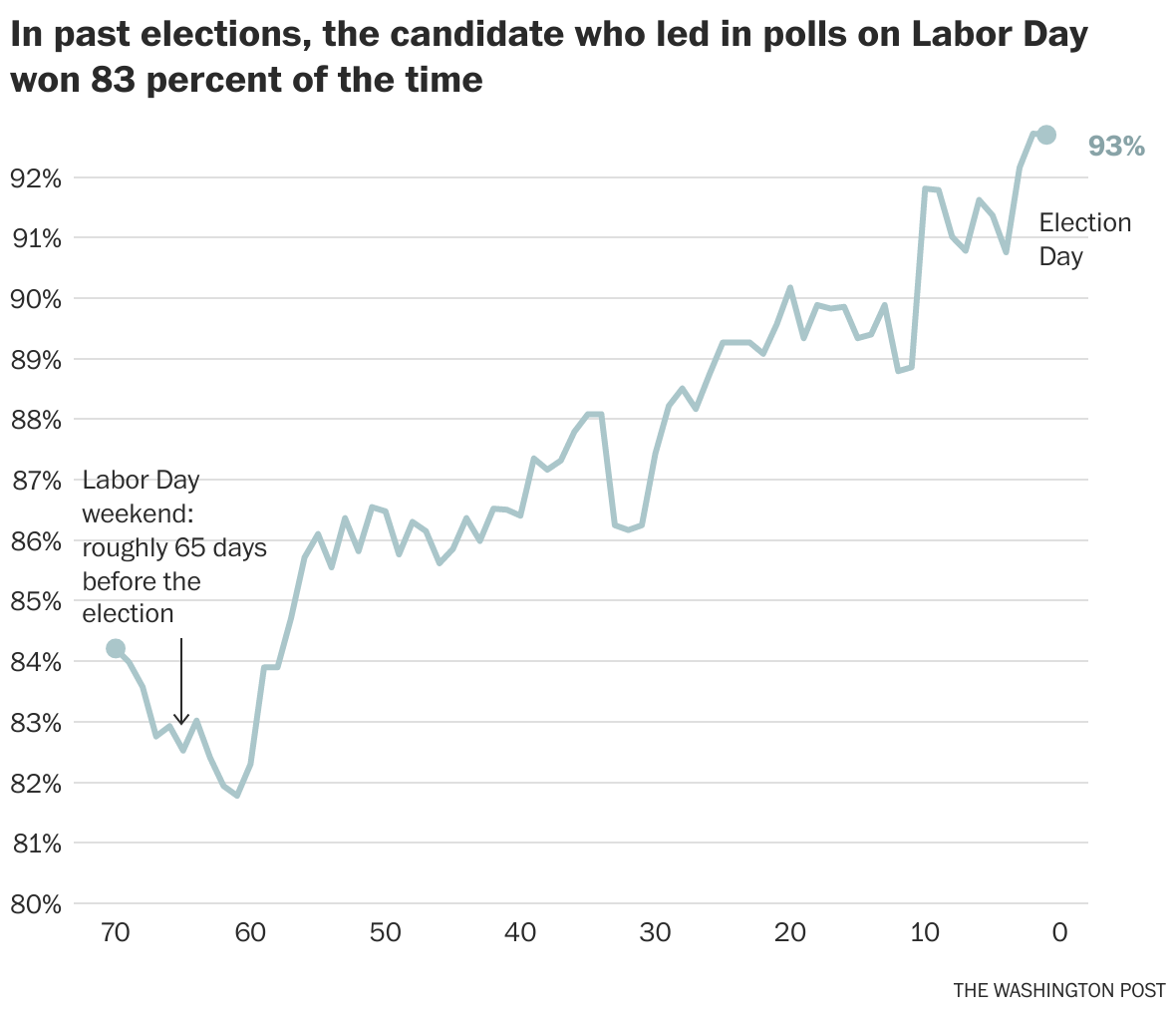 Opinion | It’s impossible to trust polls — or ignore them. Here’s how ...