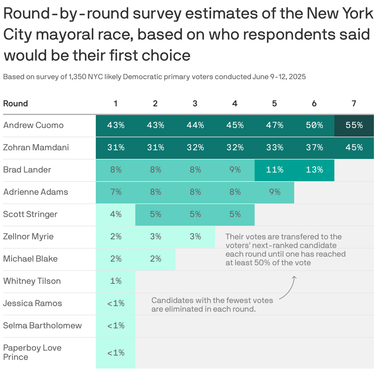 NYC mayor poll: Cuomo holds sizable lead over Mamdani