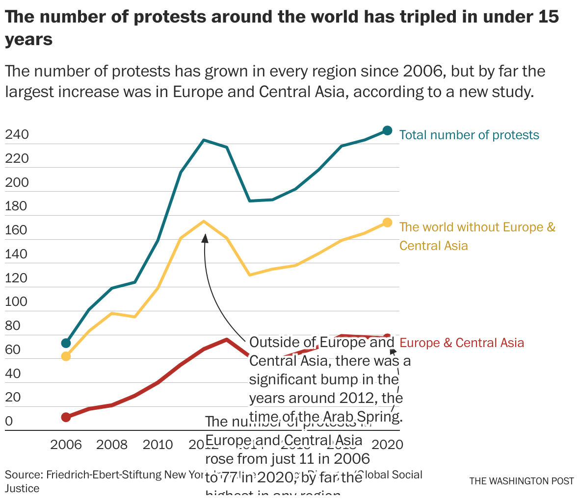 Why is the world protesting so much? A new study claims to have some ...
