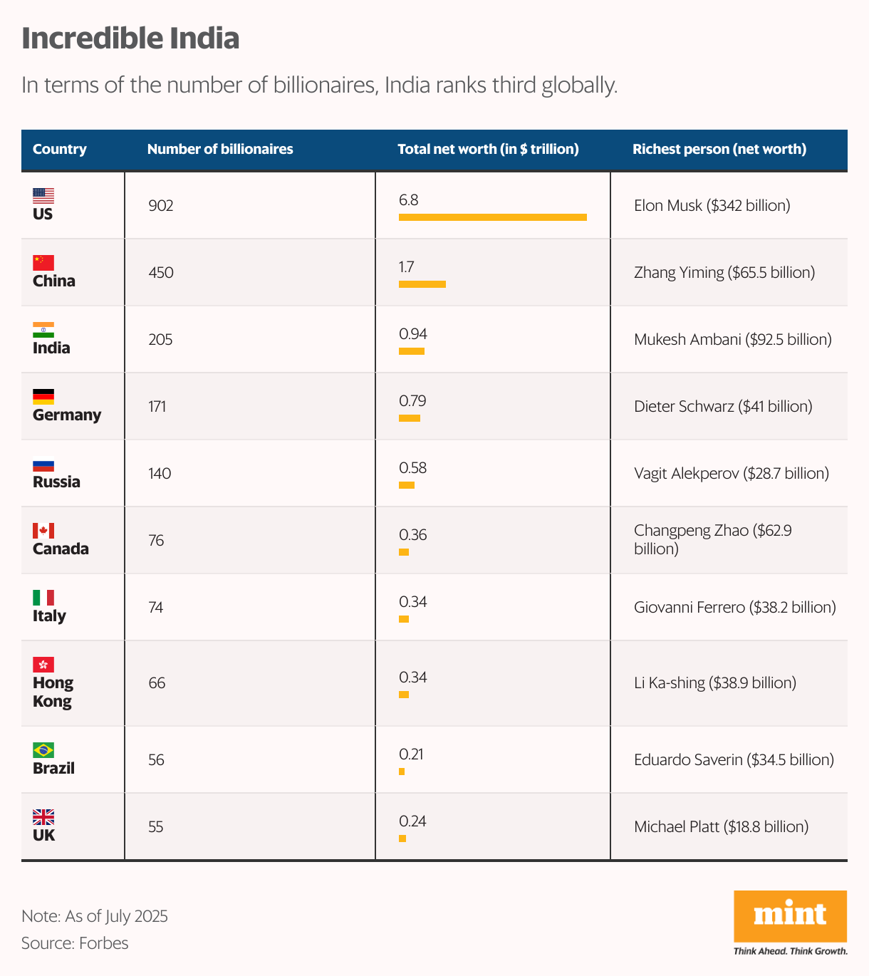 From champagne to cash: How India’s richest are fuelling a wealth ...