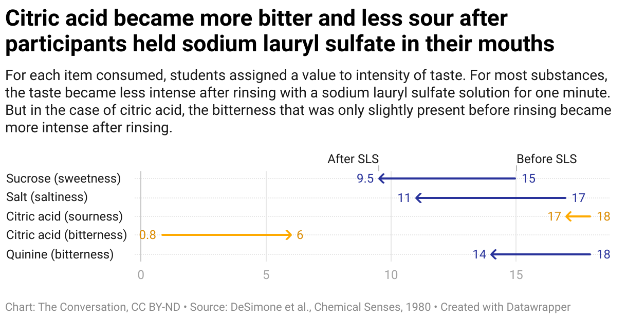 Why does orange juice taste bad after you brush your teeth? | The ...