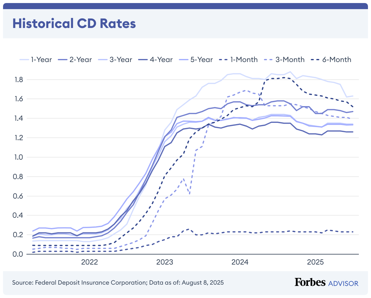 Best 3-Month CD Rates Of December 2025 – Forbes Advisor