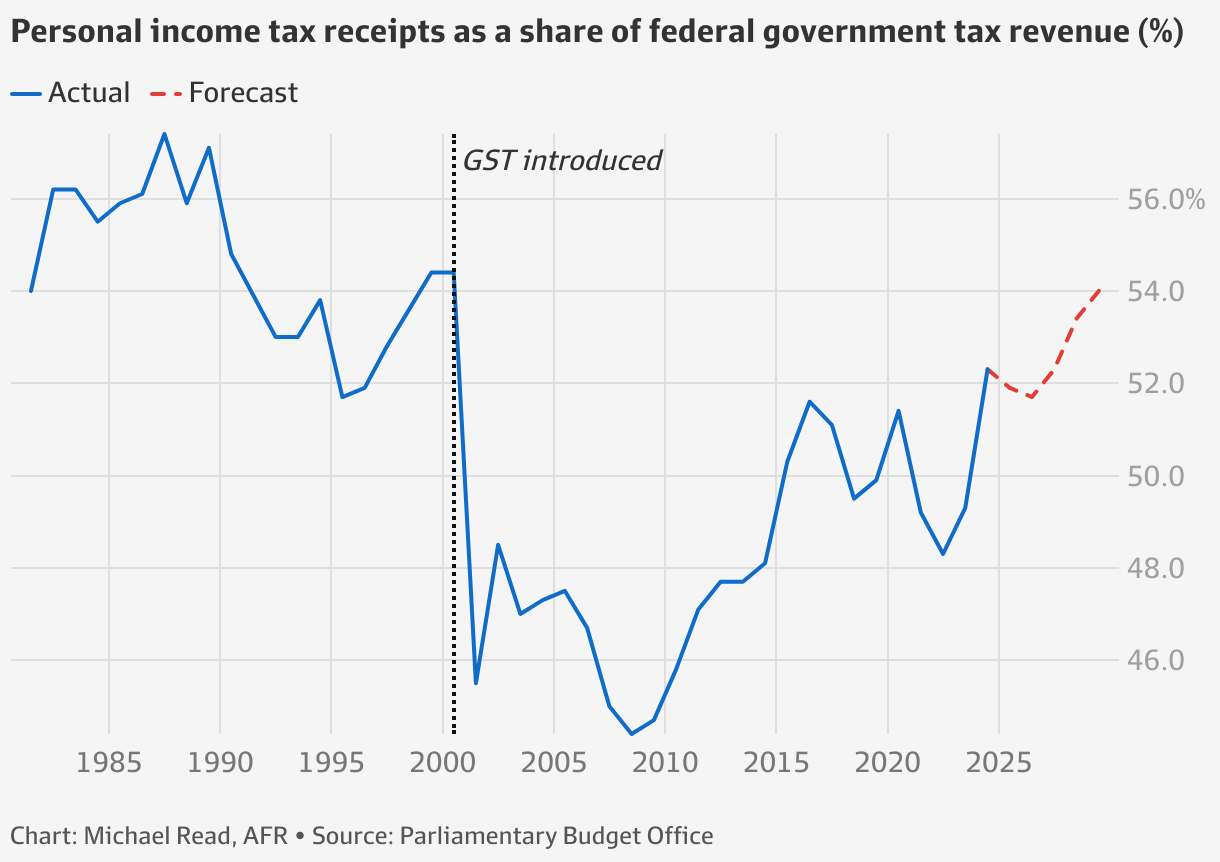 Economic Reform Roundtable: 8 things Jim Chalmers could do to boost ...