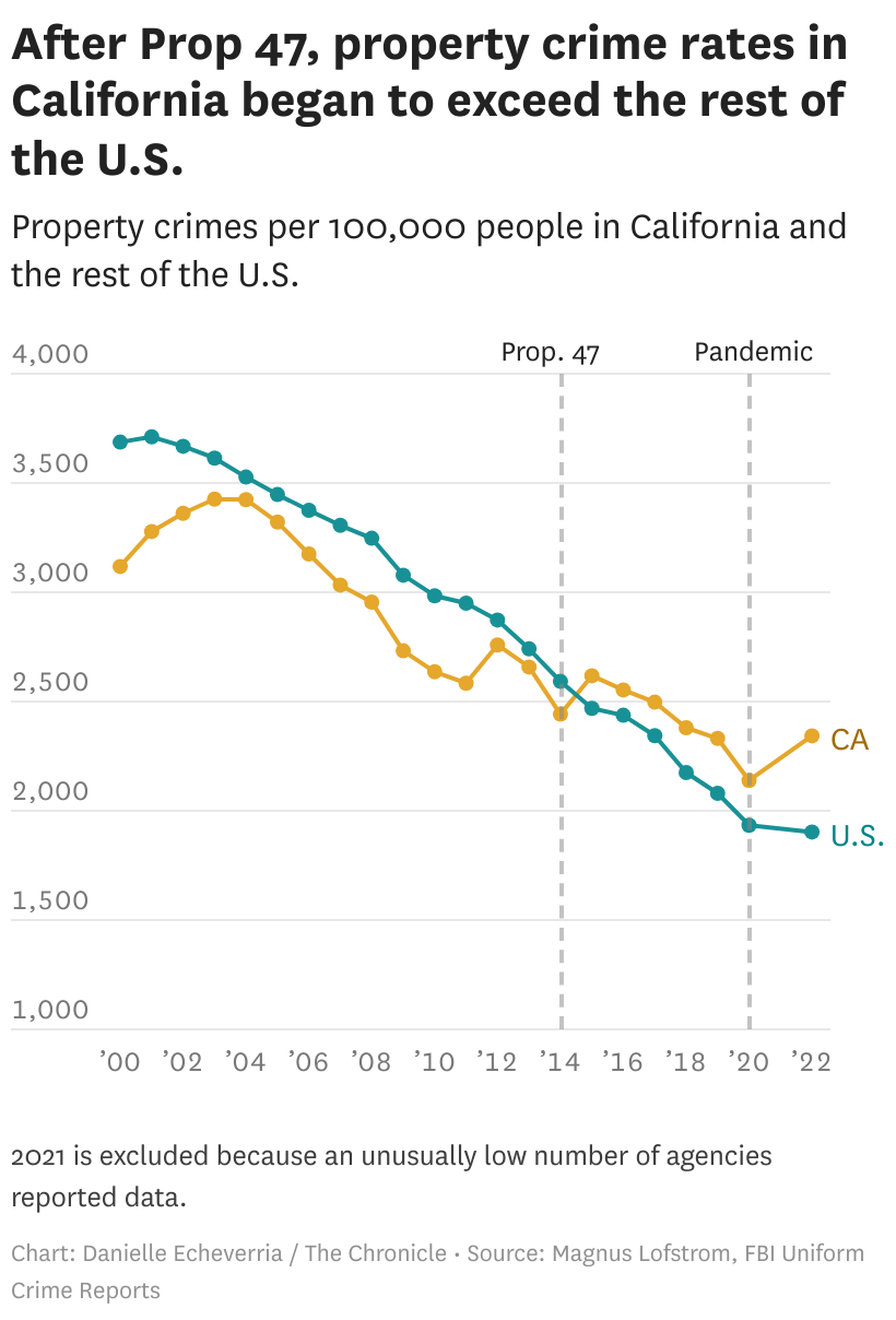 Prop 47 increased crime, but not as much as COVID, study says