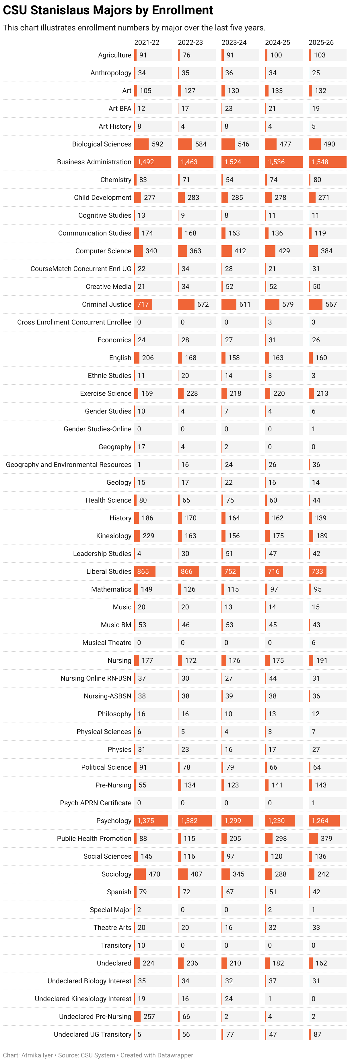 Enrollment at Stanislaus State climbs after post-pandemic dip | Modesto Bee