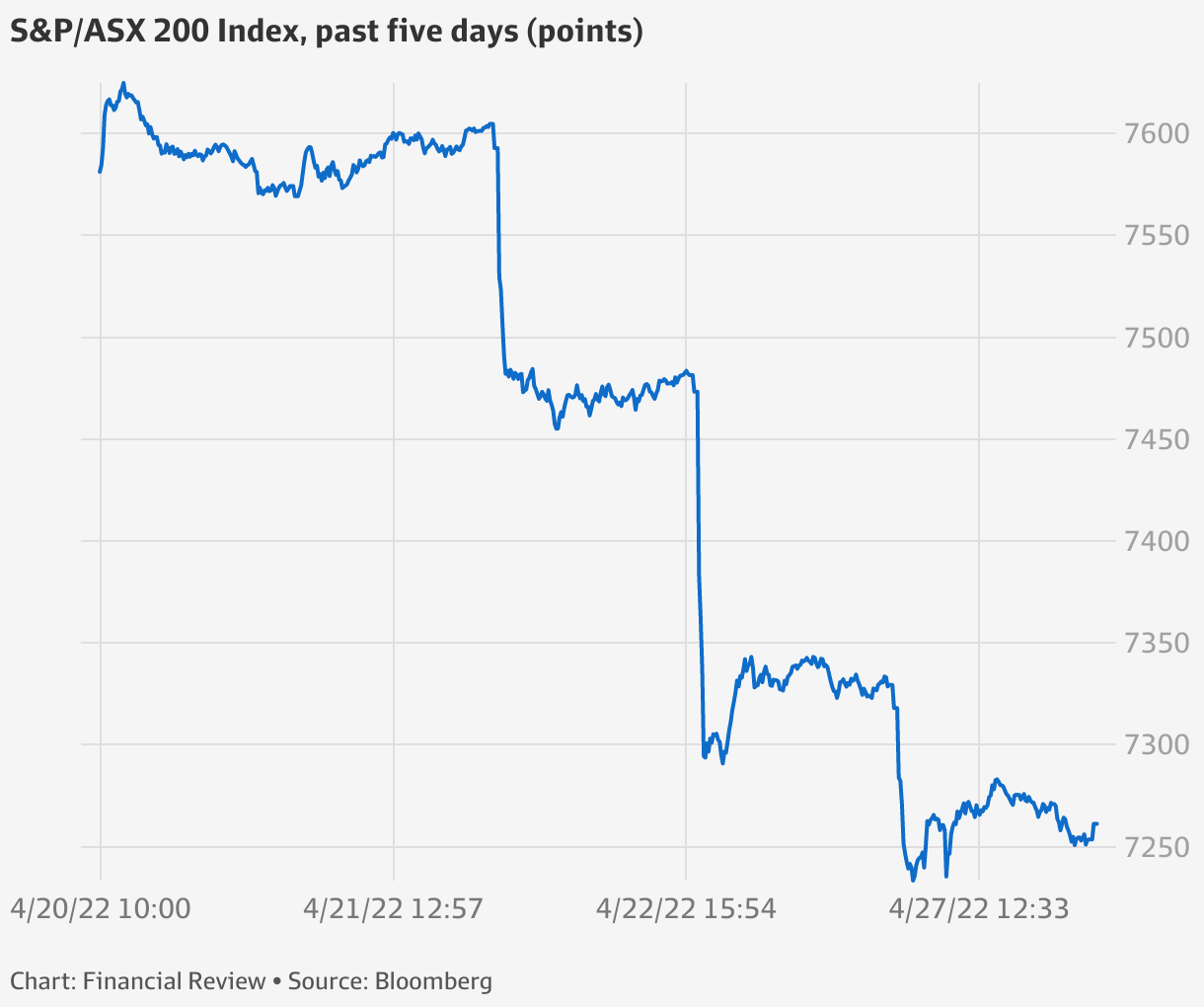 S&P/ASX200: ASX falls 0.8pc as market locks in a May rate rise