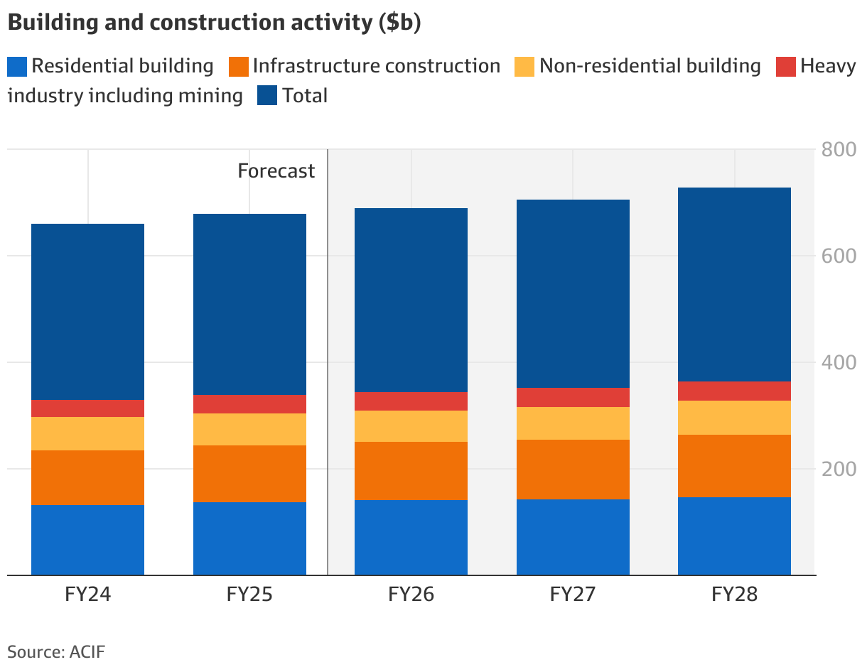 Australia defence spending boost: Construction sector faces pressure ...
