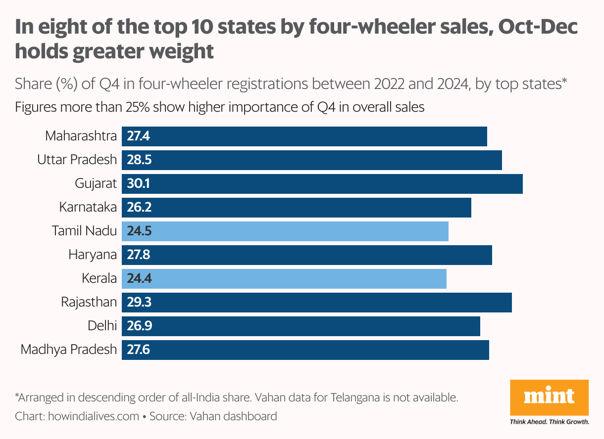 Why the auto industry is banking on this festival season like never before