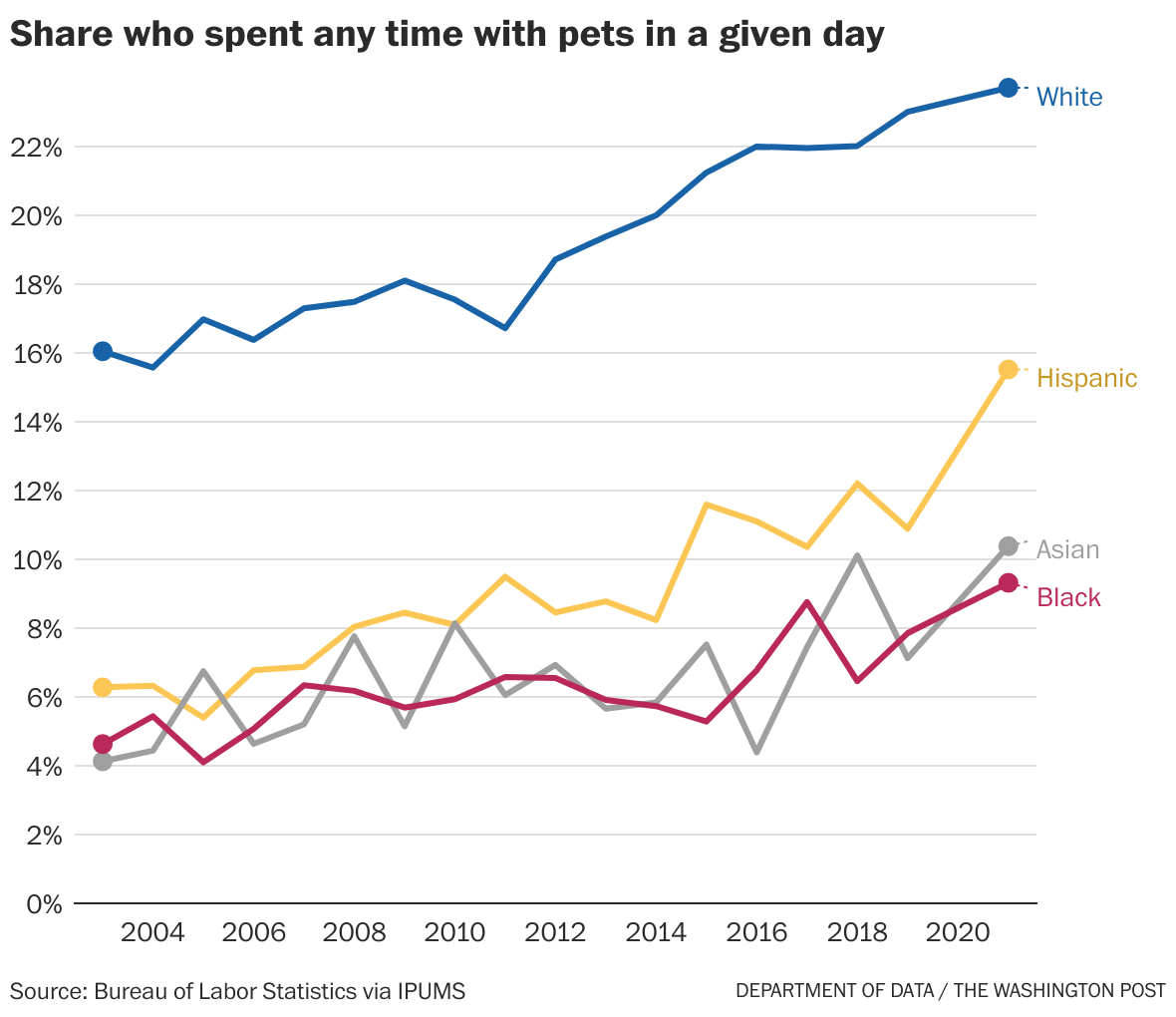 Who spends the most time (and money) on pets? - The Washington Post