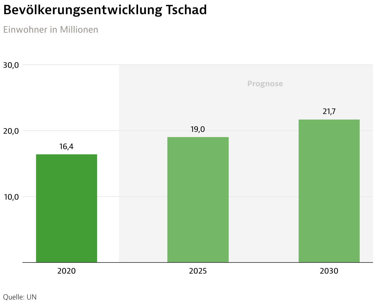 Africa Business Guide - Alles zur Wirtschaft im Tschad