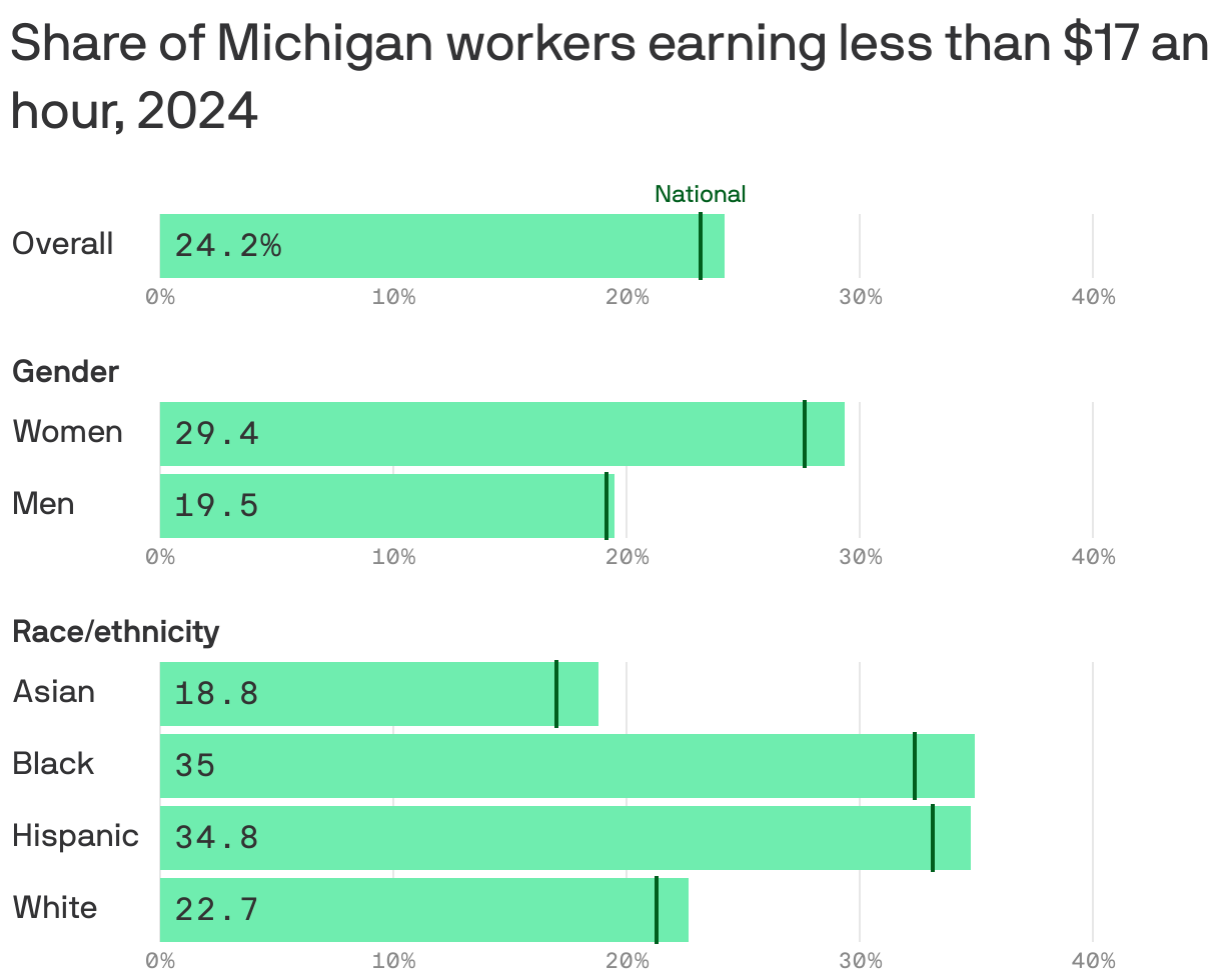 One-fourth of Michigan's workforce makes less than $17 per hour - Axios ...