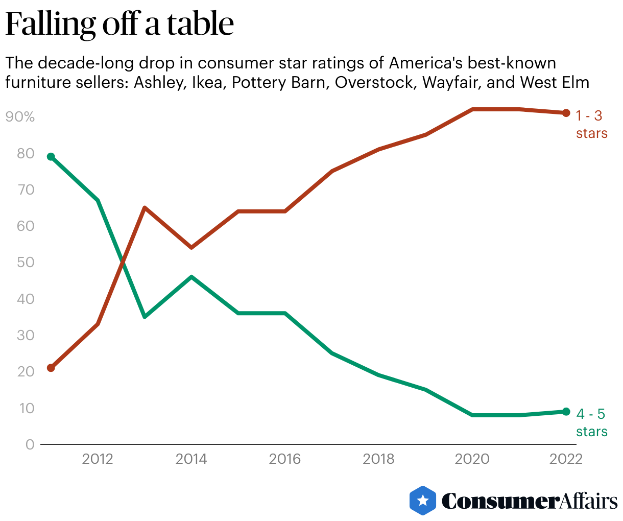 The Uncomfortable Truth About Why Buying Furniture Is So Miserable
