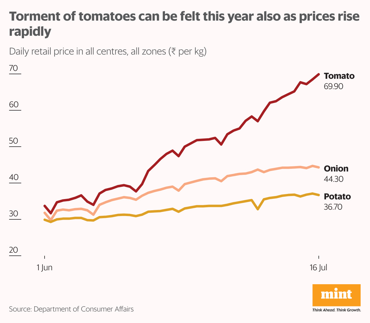 In charts: Volatile vegetables are making inflation bitter