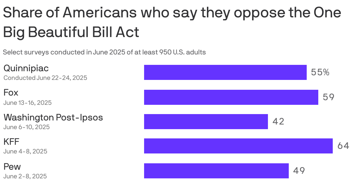 Trump's big, beautiful bill underwater in recent polls